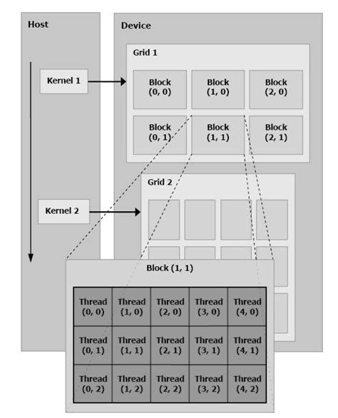 The Cuda Architecture Download Scientific Diagram