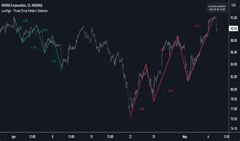 Three Drive Pattern Detector Luxalgo — Indicator By Luxalgo — Tradingview