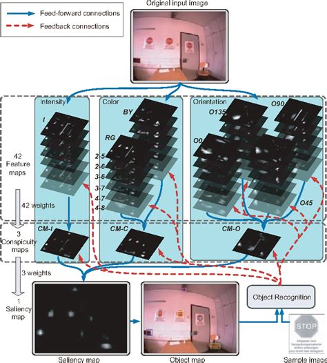 Figure 3 From Attentional Object Detection With An Active Multi Focal Vision System Semantic