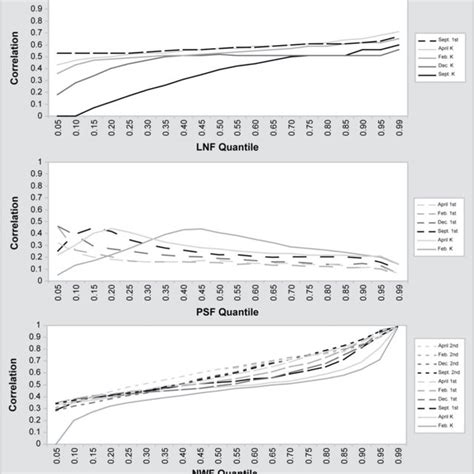 quantile regression plots of dibels measures and corresponding outcome
