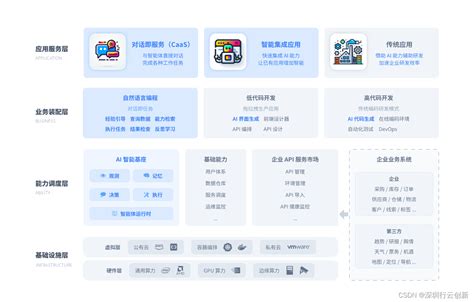 企业智能体(agent)来袭!拥有“无限可能”的数智化ai底座打造企业内部agent Csdn博客 企业智能体(agent)来袭!拥有“无限可能”的数智化ai底座打造企业内部agent Csdn博客