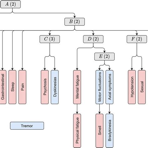 Bn Structure Of The Multi Partition Clustering Model Blue Nodes