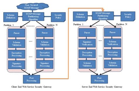 Architecture Of Comprehensive Parallel Stream Based Ws Security Download Scientific Diagram