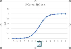 S Curve In Excel Explained Examples Uses How To Create