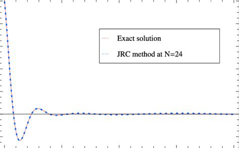 Graph Of Exact Solution And Approximate Solution For α β 0 At N