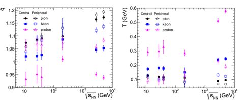 Tsallis Parameters Q And T As A Function Of Collision Energy √ S N N Download Scientific