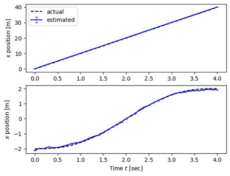 Discrete Time Sensor Fusion — Python Control Systems Library 0102 Documentation