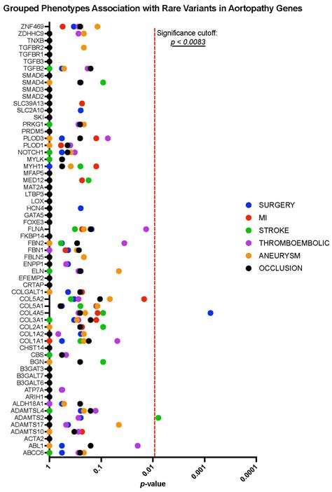 Rare Variant Analysis Of Aortopathy Genes In Takayasus Arteritis Acr