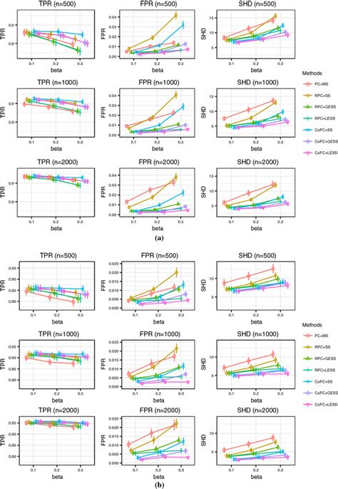 Performance Of Causal Discovery Algorithms On Nonparanormal Data