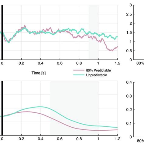 Experiment 2 Saccade Rates And Blink Rates A Grand Average Saccade