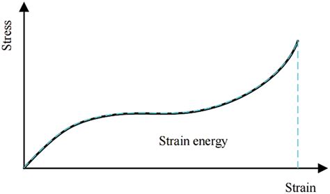 Stress Strain Relationship Of Hyperelastic Material Download Scientific Diagram