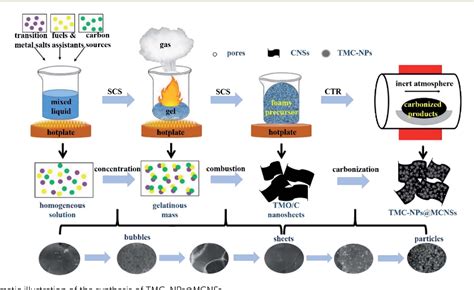 Figure 1 From Large Scale Synthesis Of Ultrafine Fe3c Nanoparticles Embedded In Mesoporous