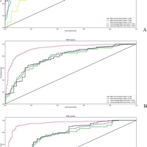 Predictive Ability Of Machine Learning Derived Models For A