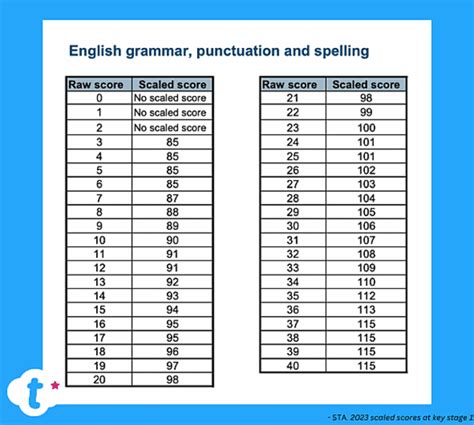 2023 Scaled Scores For Ks1 Explained Twinkl Digest Education News