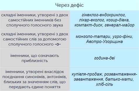 Українська мова для 7 класу завдання та тести онлайн Learning Ua Правопис складних іменників