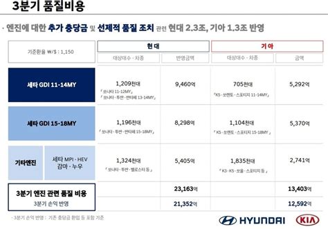 현대·기아차 대규모 품질비용 반영에 실적 먹구름 팍스넷뉴스