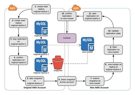 Rds Mysql Cross Account Replication And Migration The Dog People By