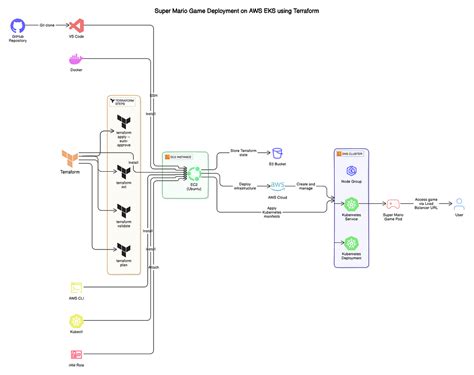 Super Mario Game Deployment On Aws Eks With Terraform By Subham