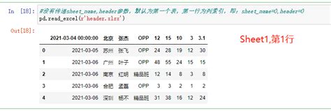 【pandas教程】pandas read excel 函数header参数详解 o郭二爷o 爱编程 爱python 爱数据分析