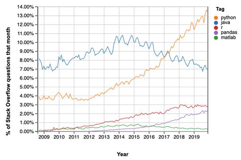 Popularity Of Python And Matlab Asterisk