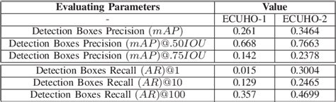 Table Iii From Faster R Cnn Based Deep Learning For Seagrass Detection From Underwater Digital