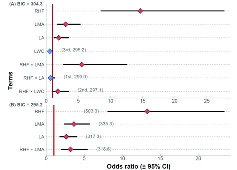 Odds Ratios For Scaled And Centered Predictor Data For The Initial