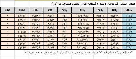 آمار انتشار گازهای آلاینده و گلخانه‌ای شمسی عدد سرا