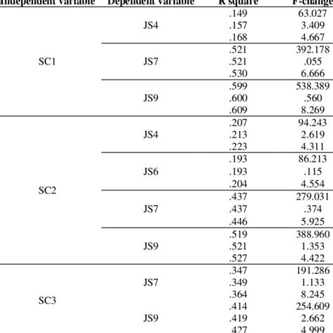 Hierarchical Regression Analysis With Gender As A Moderator Download Table