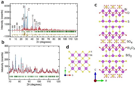 Figure 2 From Novel Bis2 Based Layered Superconductor Bi4o4s3 Semantic Scholar