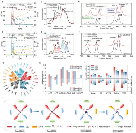 Calculated Radial Distribution Functions Gr And Coordination Download Scientific Diagram
