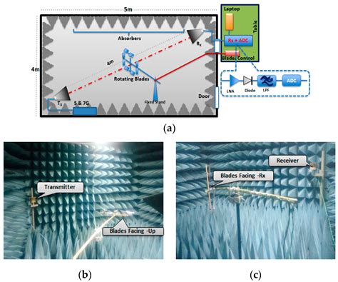 Sensors Free Full Text Low Slow Small Lss Target Detection Based On Micro Doppler Analysis