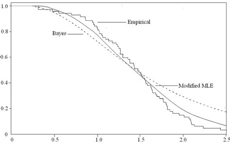 empirical survival function and the fitted survival functions for data