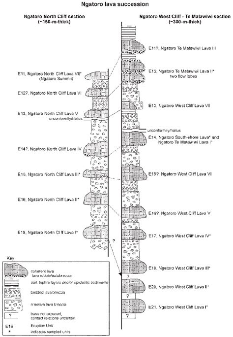 Schematic Stratigraphic Logs From The North And West Faces Of The Download Scientific Diagram