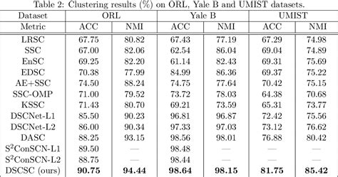 Table 2 From Deep Structural Contrastive Subspace Clustering Semantic
