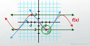 Critical Points In Calculus Graphs Functions Examples Lesson