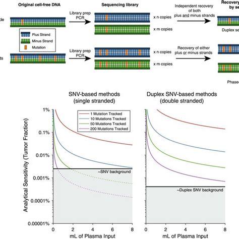 Enhanced Detection Of Minimal Residual Disease By Targeted Sequencing