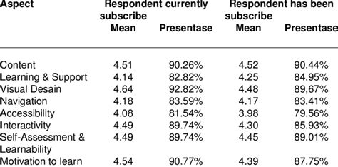 Usability Score Based On Variables And Aspects Download Scientific