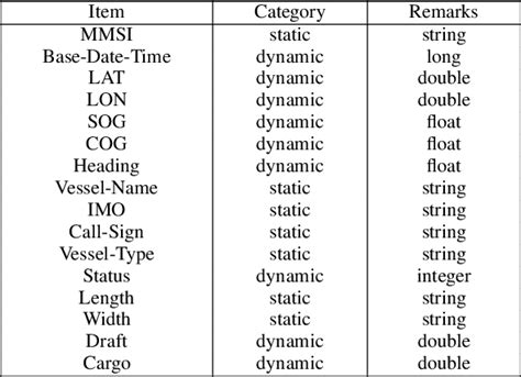Table 1 From Ship Navigation Behavior Prediction Based On Ais Data Semantic Scholar