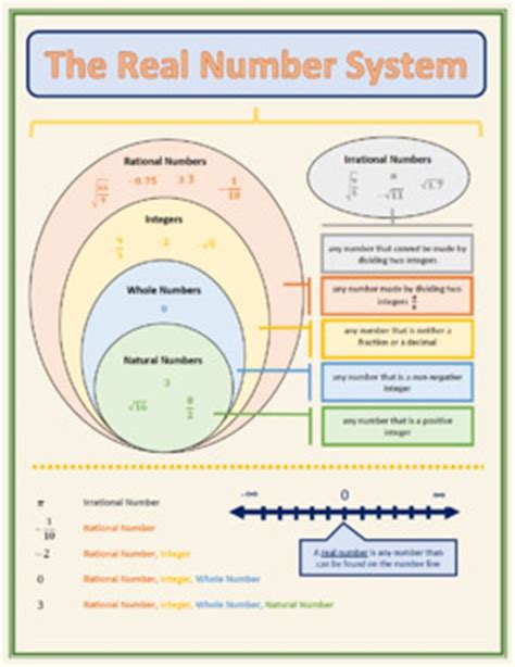 The Real Number System Diagram