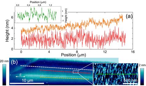 A Height Profile Offset In Relative Position Of Each Curve Along Download Scientific