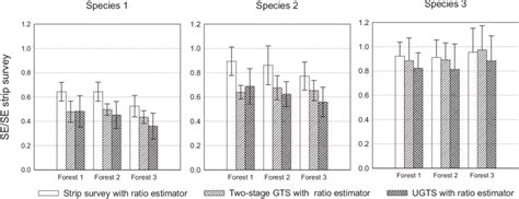 Standard Errors Of Estimates Of Number Of Species Occurrences Using Download Scientific Diagram
