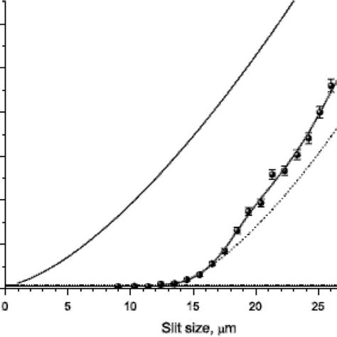 New Measurements Of Neutron Transmission Neutron Counts Versus Rough