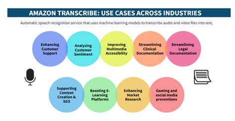 Amazon Transcribe Transforming Audio To Text