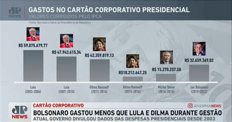 Bolsonaro Gastou Menos Que Lula E Dilma No Cartão Corporativo Jovem Pan