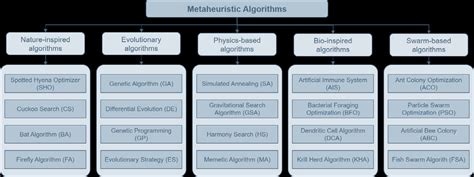 Classification And Examples Of Metaheuristic Algorithms Based On 10