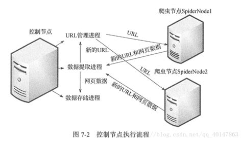 分布式爬虫 原理 分布式爬虫架构图 csdn博客