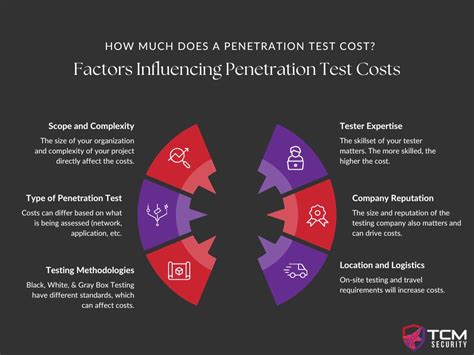 How Much Does A Penetration Test Cost In 2025 Tcm Security