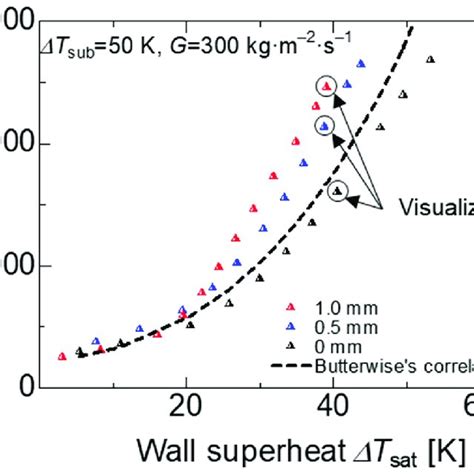 The Critical Heat Flux Chf Or Maximum Heat Flux A Boiling Curve At Download Scientific