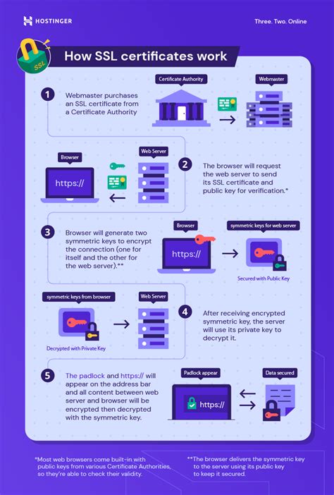 Types Of SSL Certificates Which One Is Right For Your Website