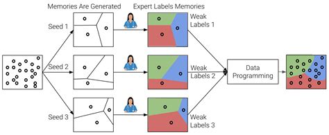 Automating Weak Label Generation For Data Programming With Clinicians In The Loop Ai Research